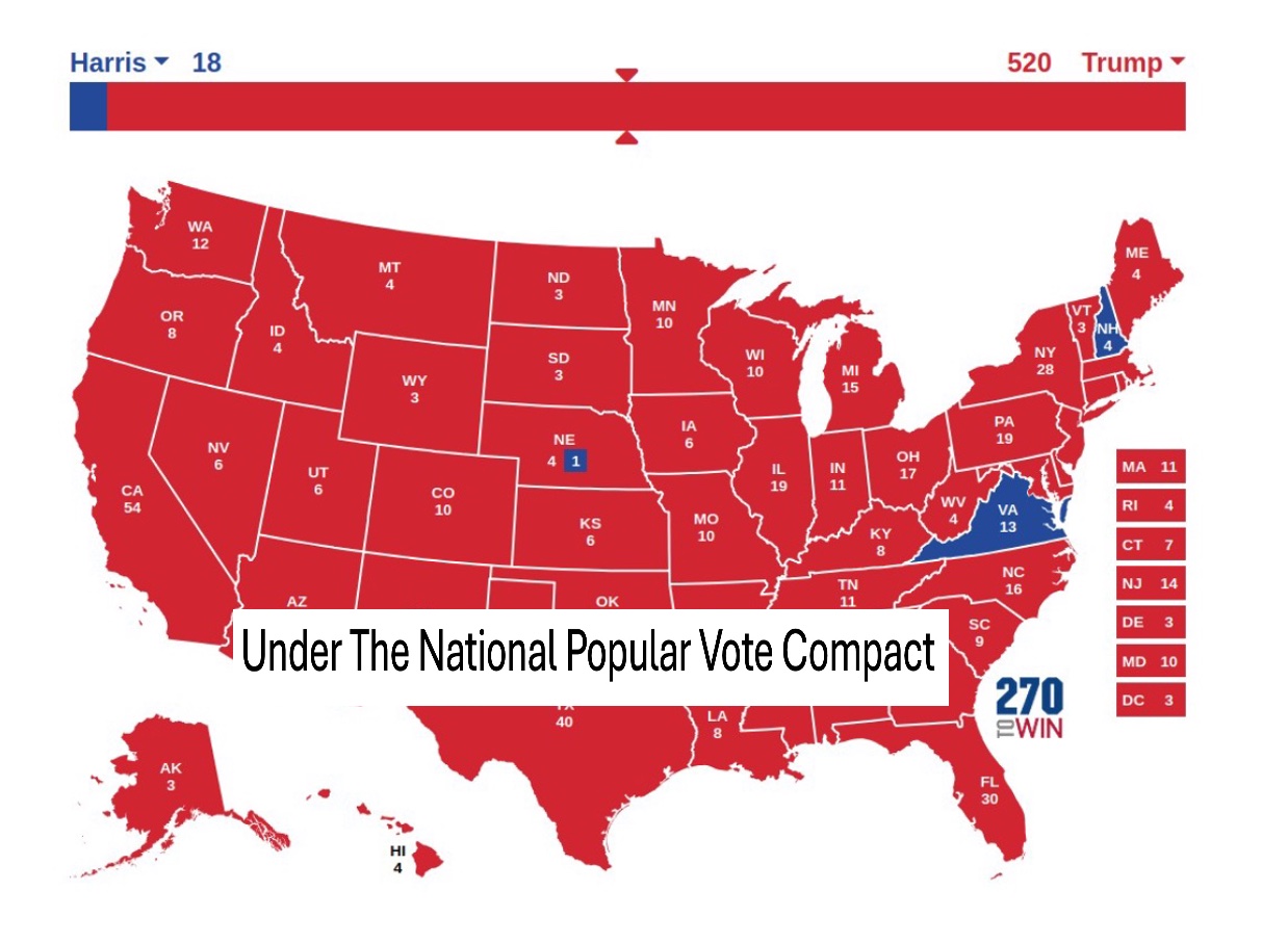 Under The National Popular Vote Compact, Trump Crushed Harris 520 to 18 ...